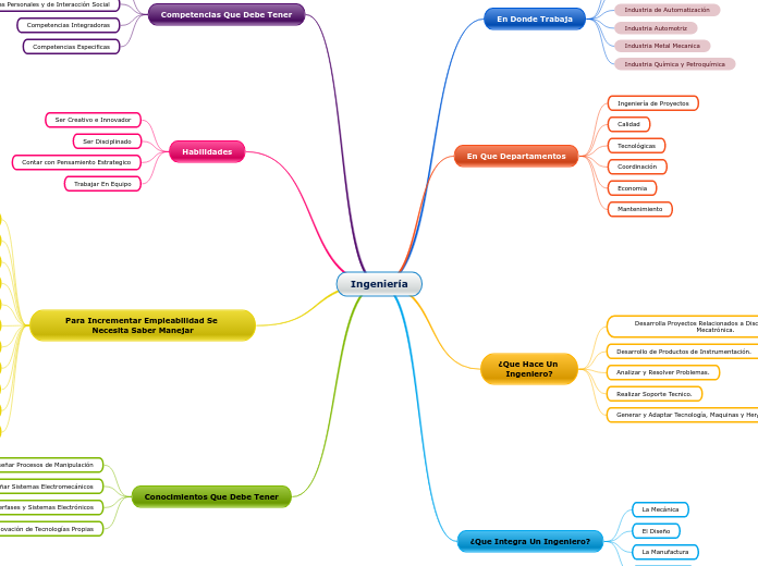 Mapa Contexto - Mind Map